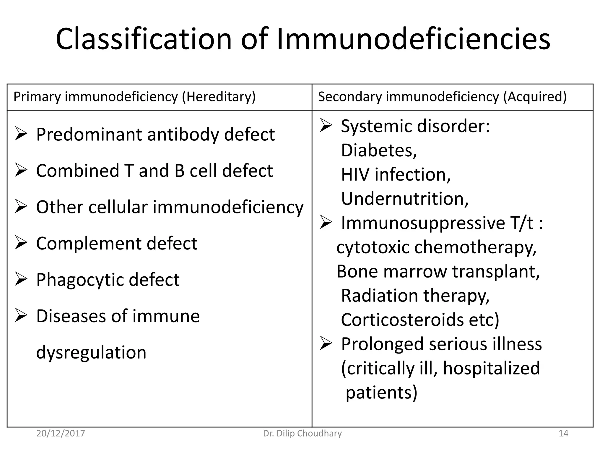 Approach to a child with suspected Immunodeficiency | PPTX