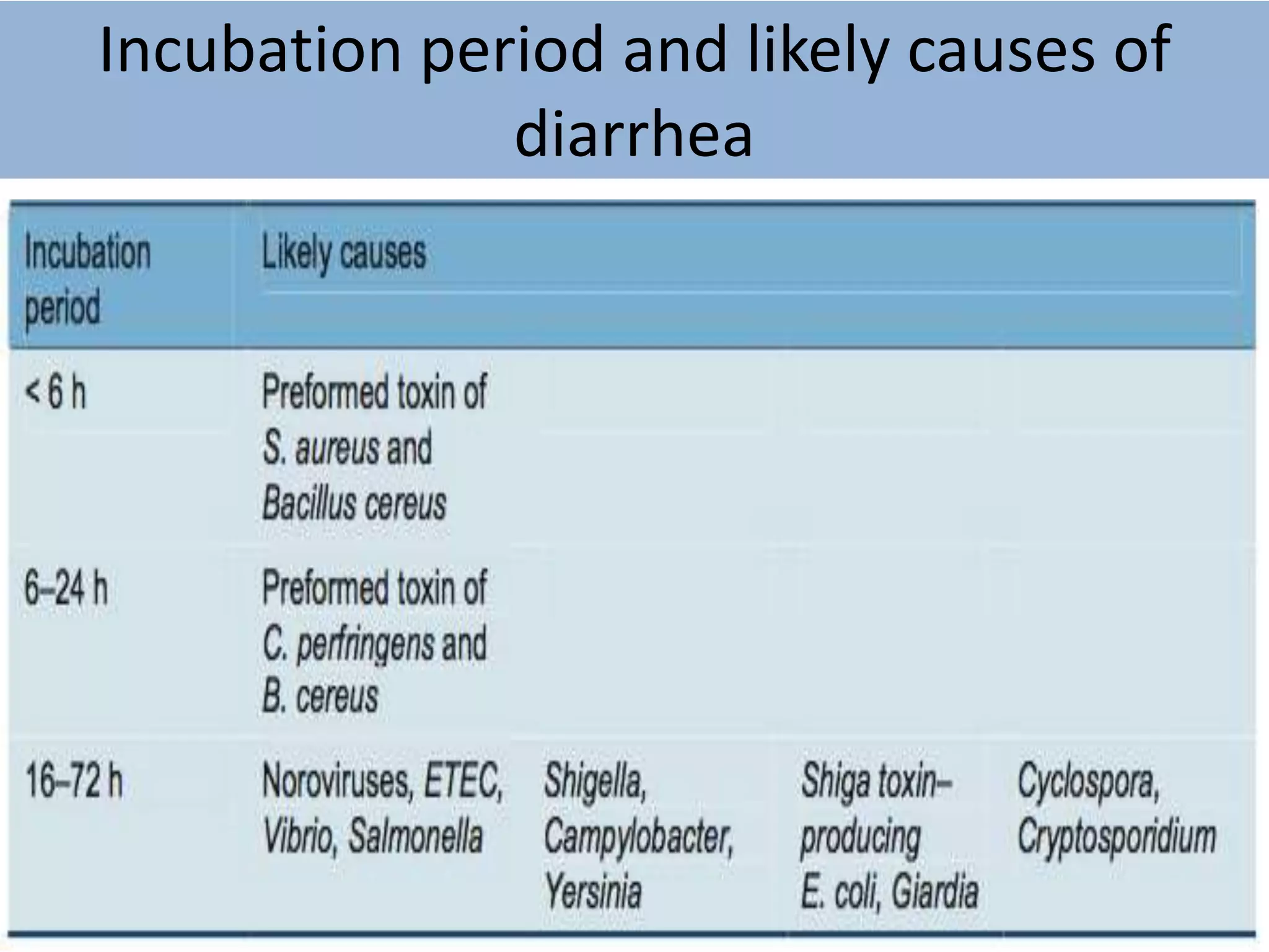 Approach to acute diarrhoea | PPTX