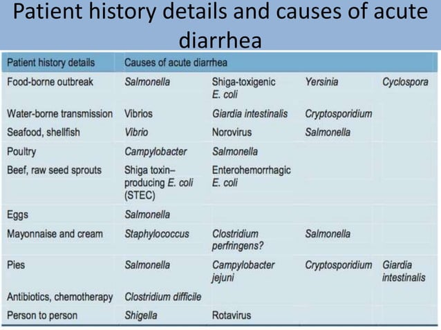 Approach to acute diarrhoea | PPTX | Digestive Disorders | Diseases and ...