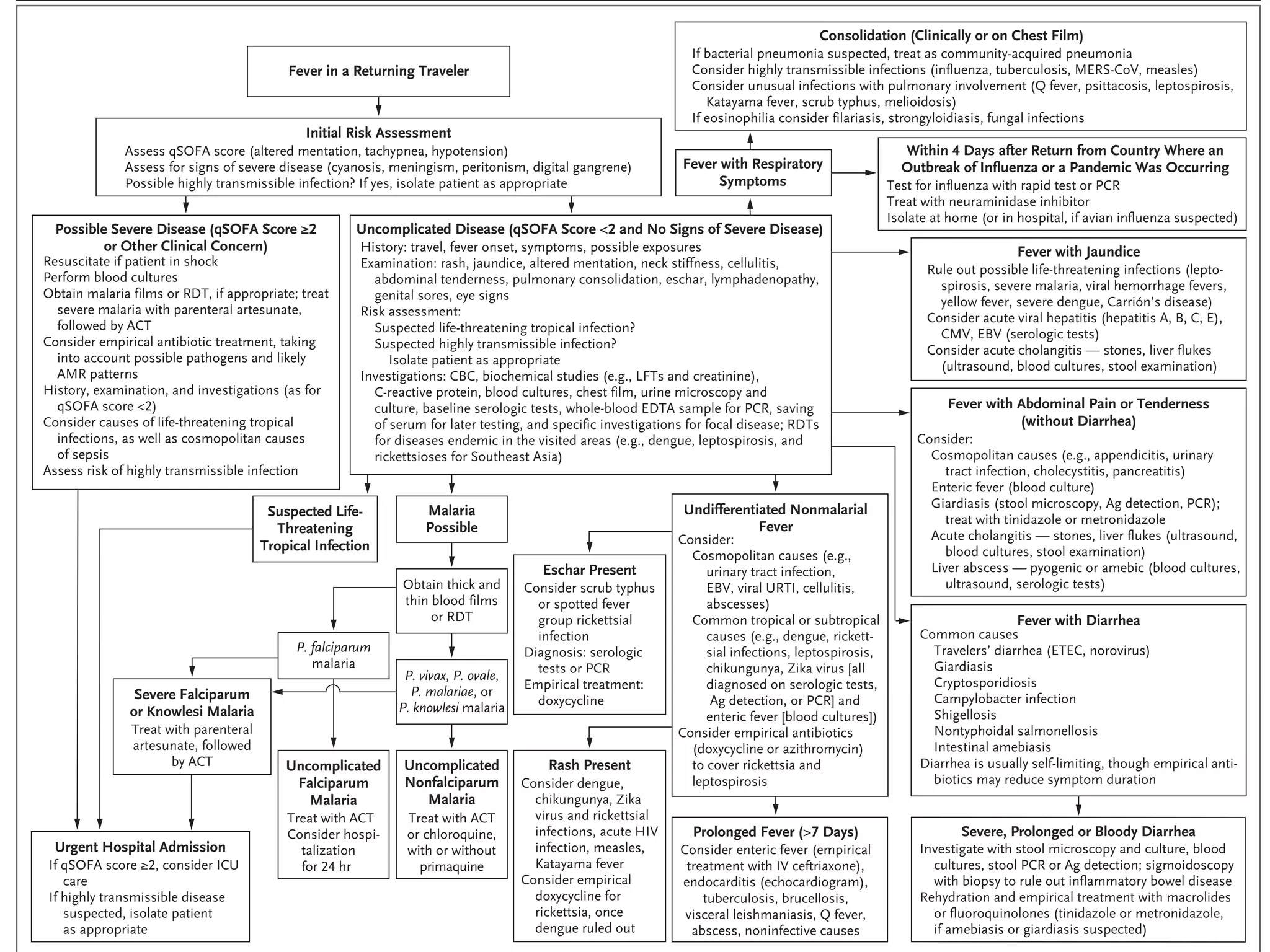 Approach to acute febrile illness | PDF
