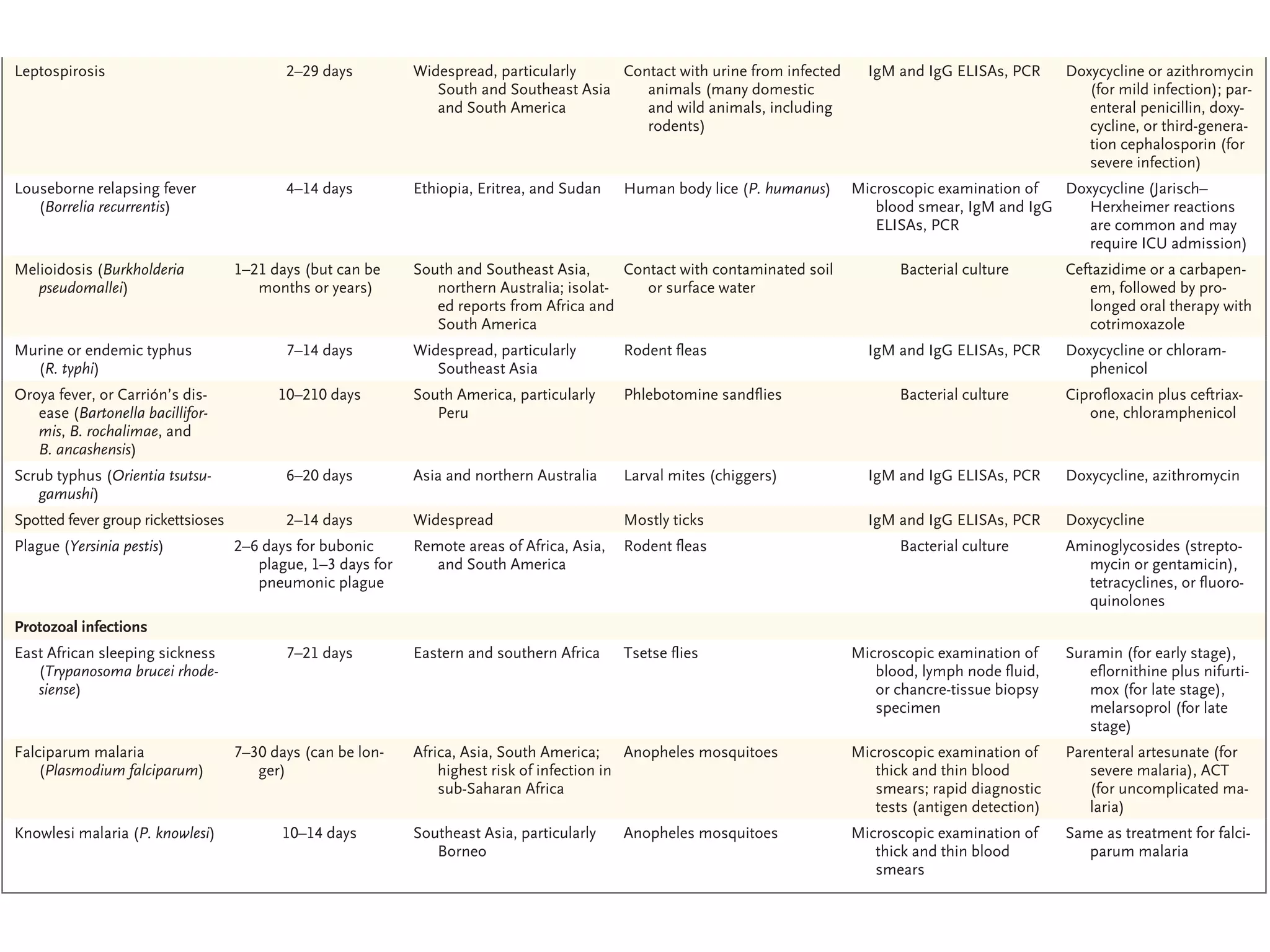 Approach to acute febrile illness | PDF