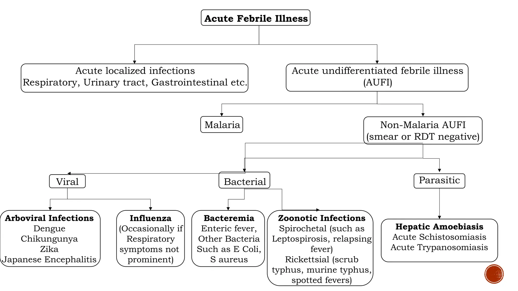APPROACH TO ACUTE FEBRILE ILLNESS- DIAGNOSIS AND MANAGEMENT | PPTX