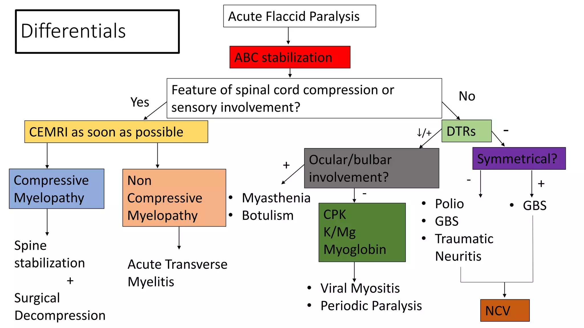 APPROACH TO ACUTE FLACCID PARALYSIS .pptx