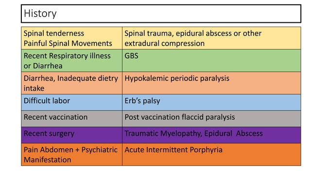 APPROACH TO ACUTE FLACCID PARALYSIS .pptx | Physical Therapy | Wellness