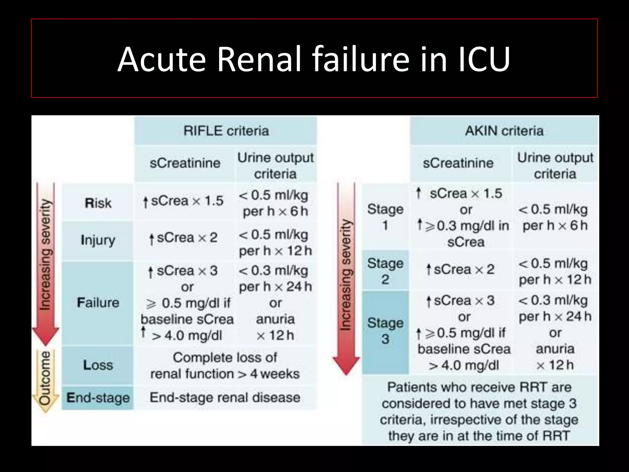 Approach to aki in icu | PPT