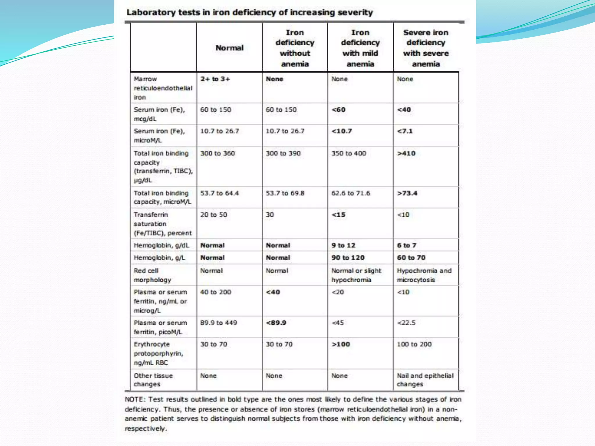 Approach to anemia | PPTX