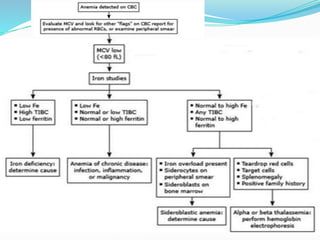 Approach to anemia | PPTX