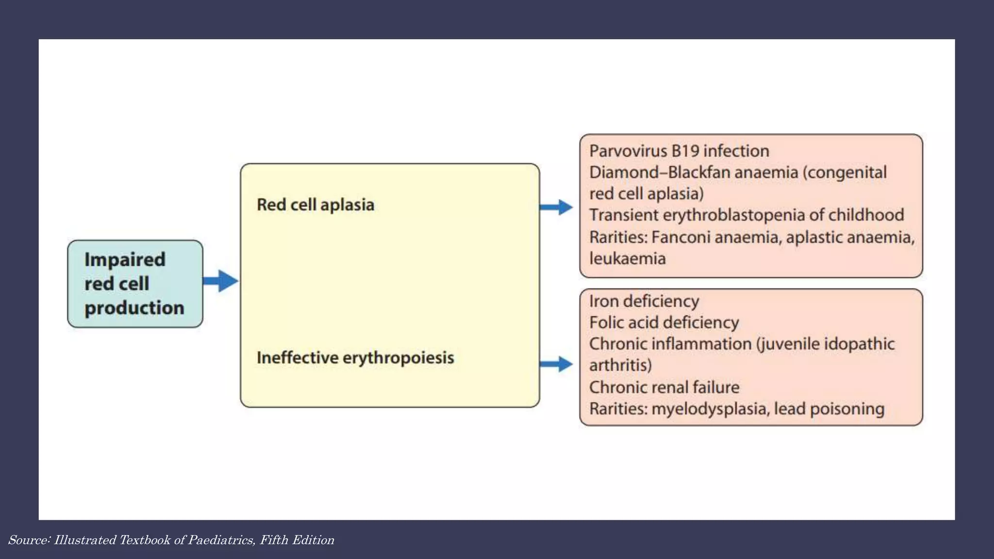 Approach to Pediatric Anemia | PPTX