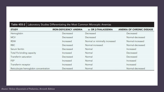 Approach to Pediatric Anemia | PPTX | Blood Disorders | Diseases and ...