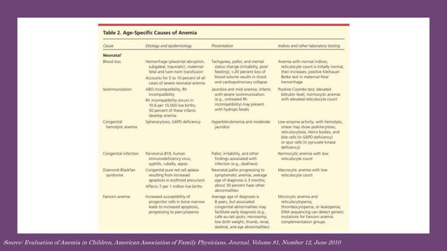 Approach to Pediatric Anemia | PPTX | Blood Disorders | Diseases and ...