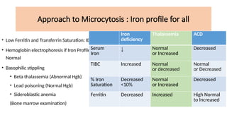 Approach to anemia based on Harrison's book | PPTX