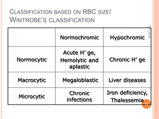 Approach to anemia and iron deficiency anemia | PPTX