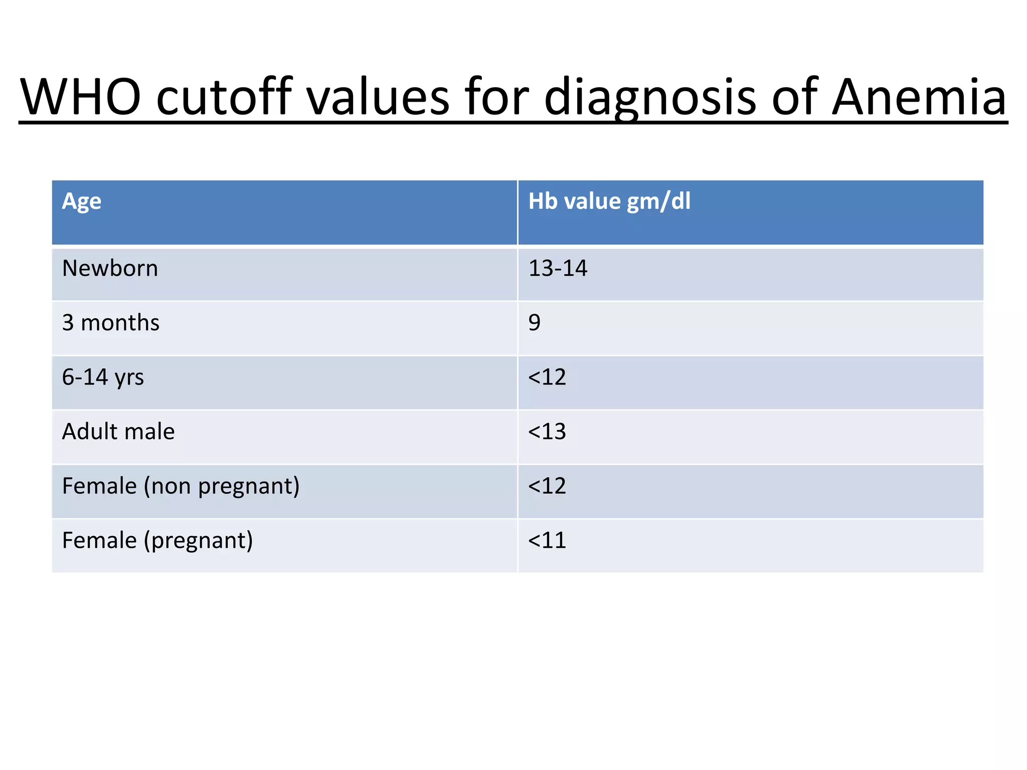 Approach to anemia in children | PPTX