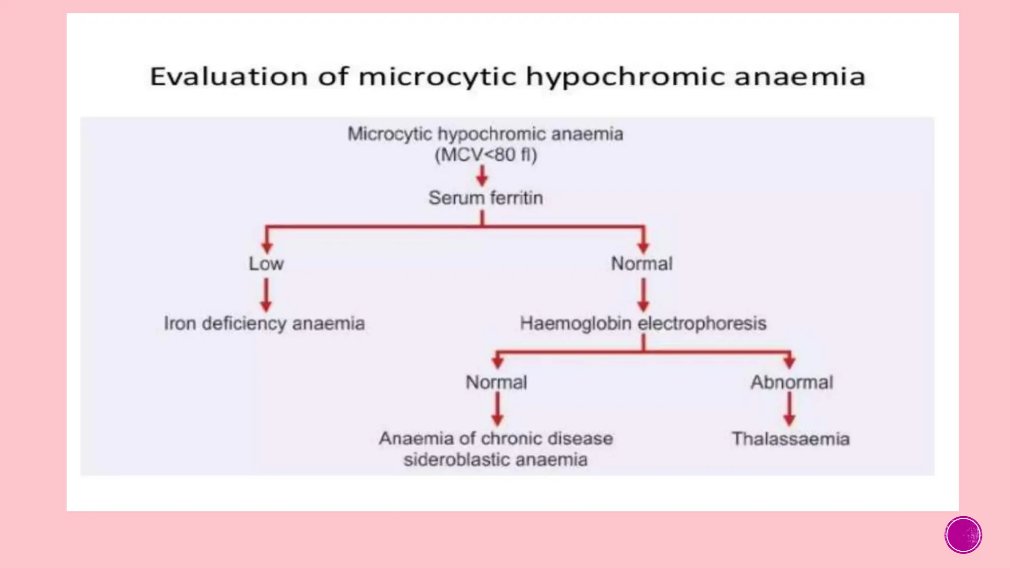 approach to anemia in children: IDA , MEGALOBLASTIC ANEMIA AND APLASTIC ...