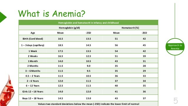 Approach to anemia ppt
