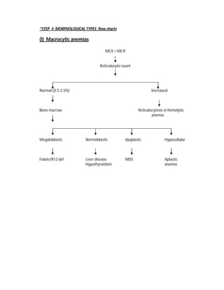 Laboratory approach to anemias | PDF | Blood Disorders | Diseases and ...