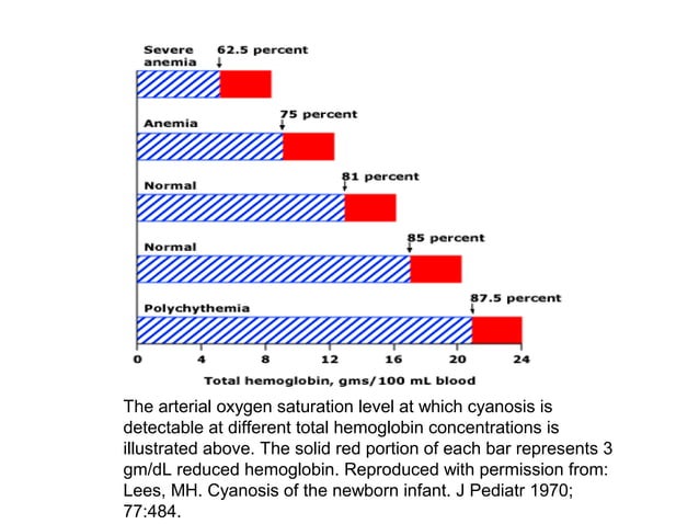 Approach to a neonate with cyanosis | PPT
