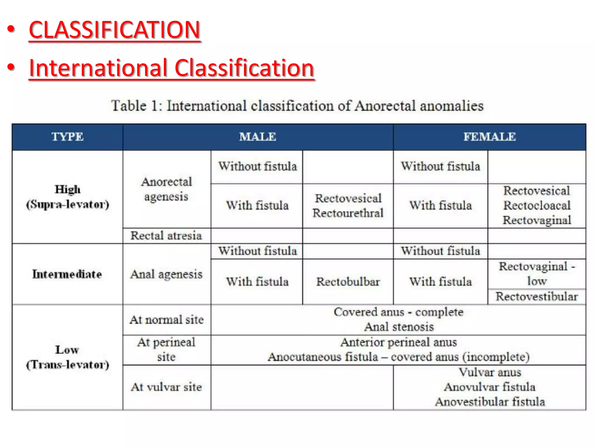 Approach to Ano Rectal Malformations - Dr Padmesh - Neonatology | PPTX