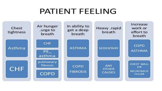 Approach to a patient of dyspnea | PPTX