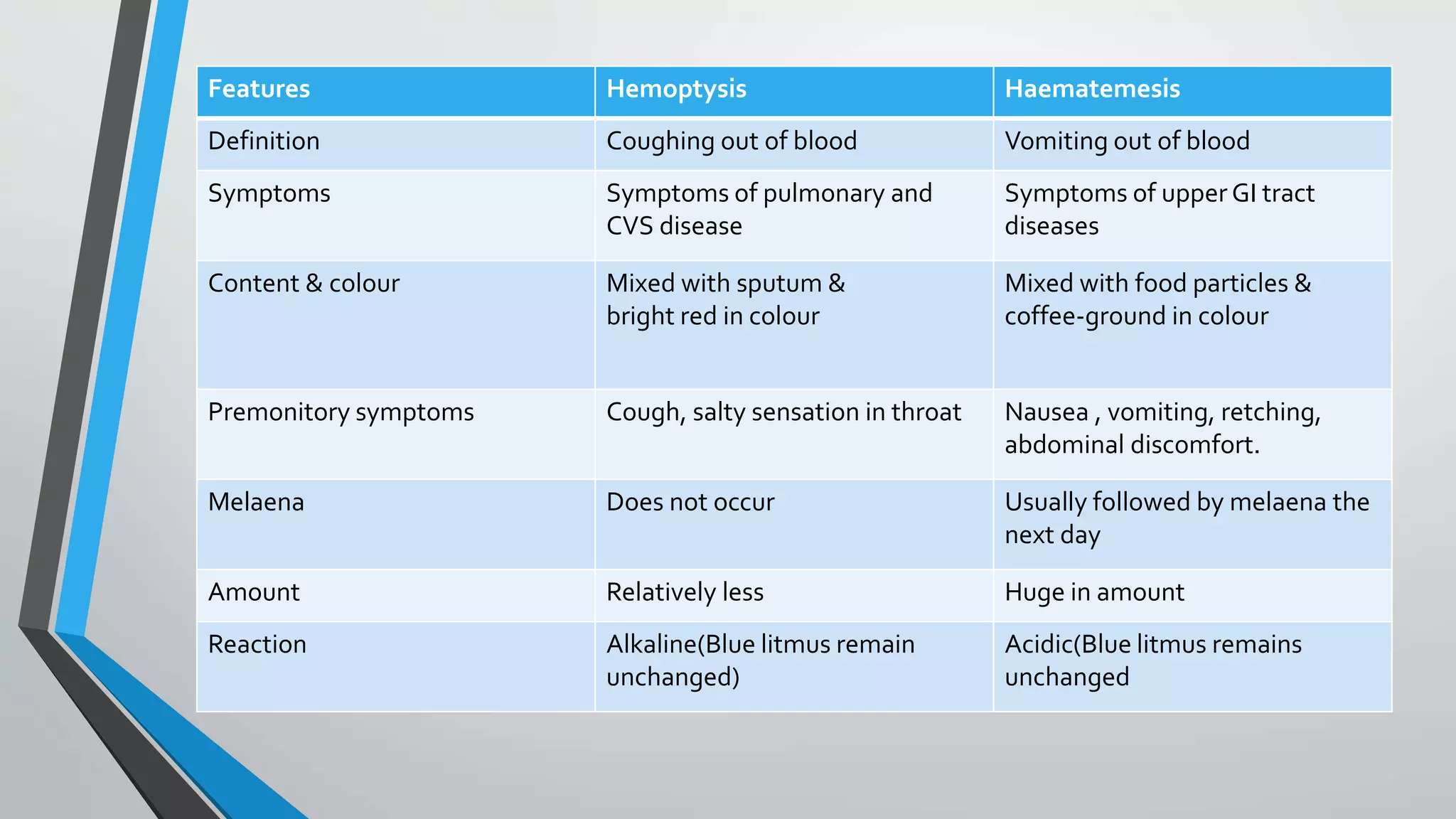 upper gastrointestinal bleeding | PPTX