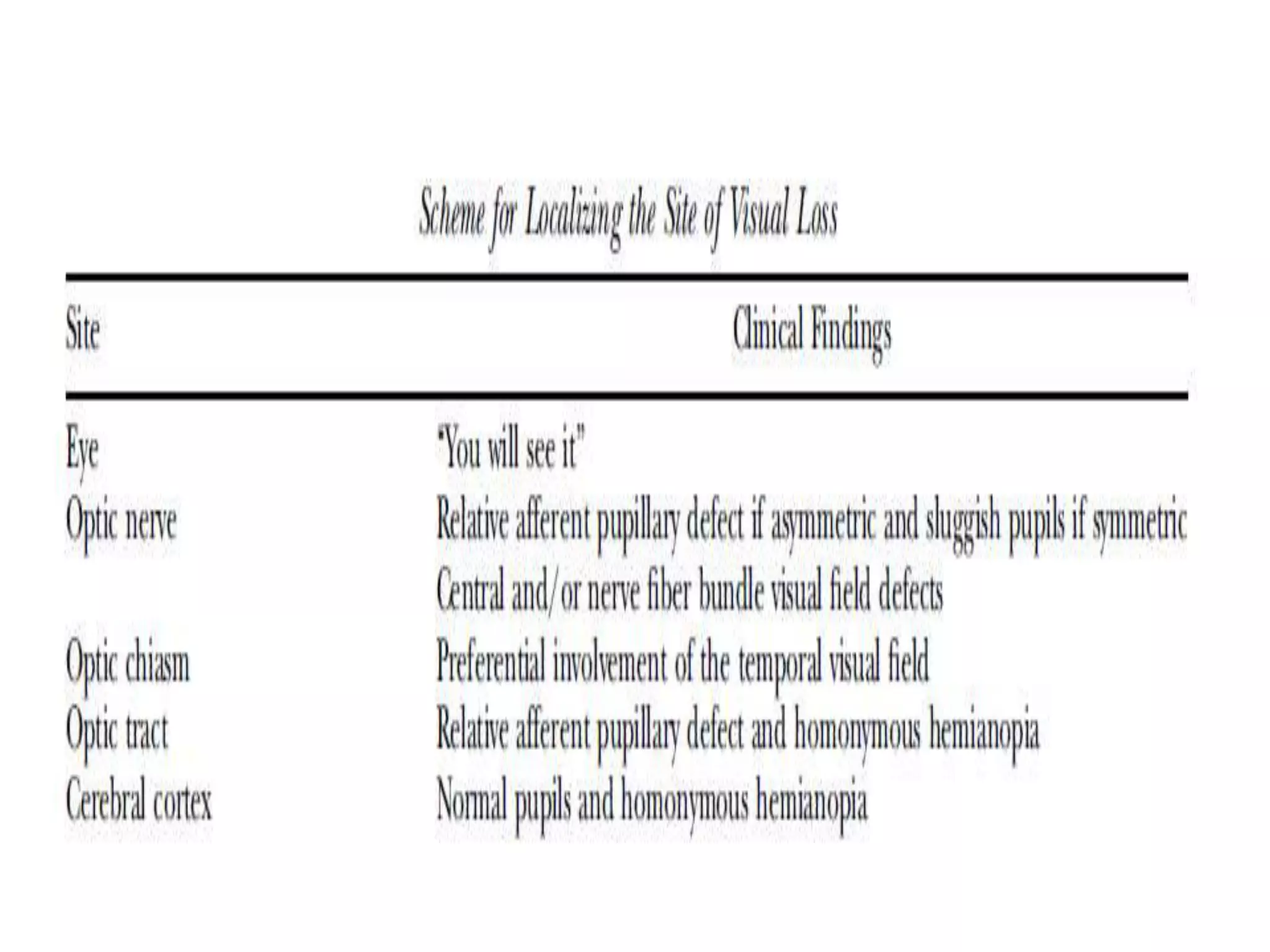 Approach to a patient with bilateral vision loss | PPT