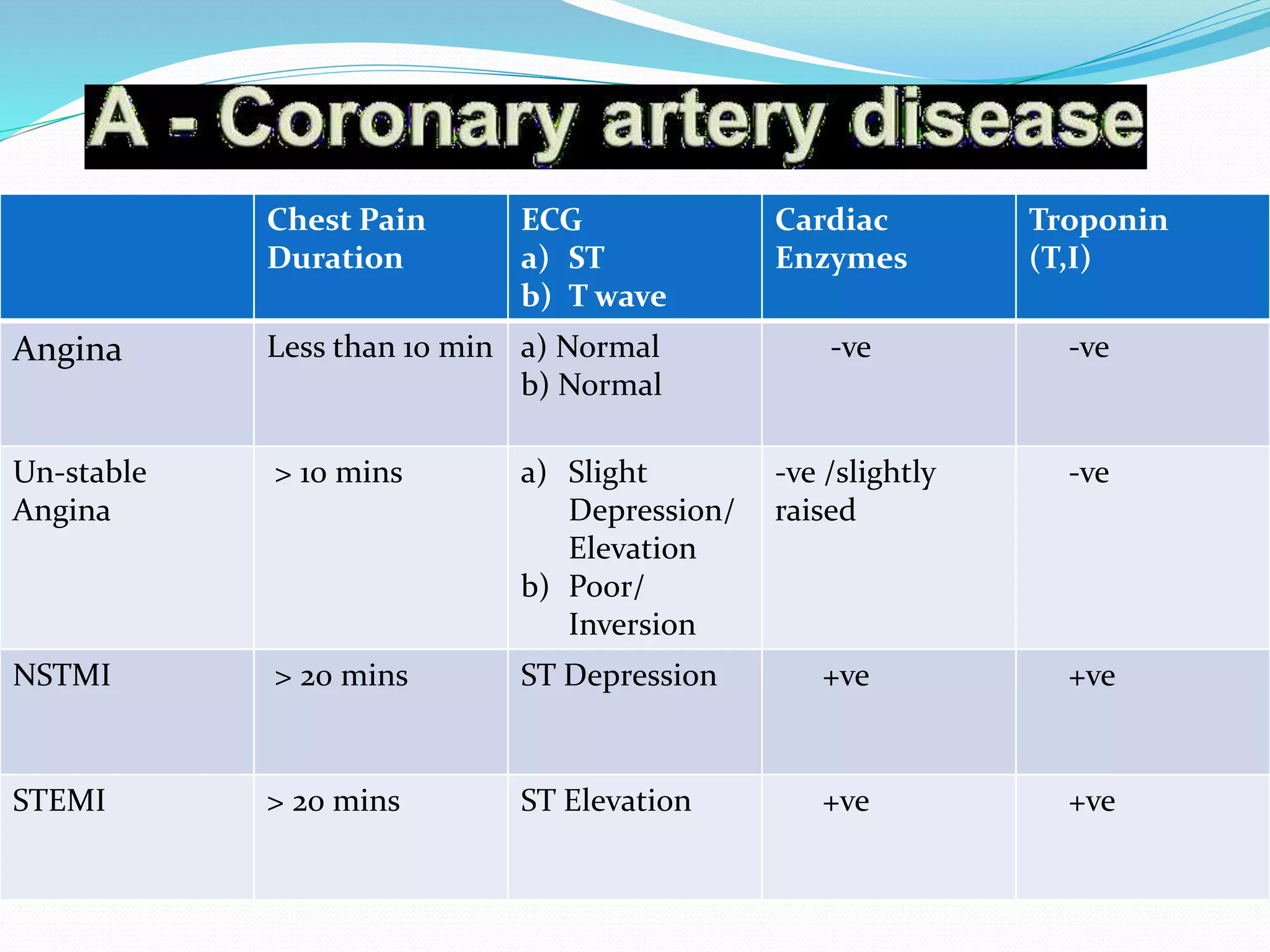 Approach to a patient with chest pain | PPTX