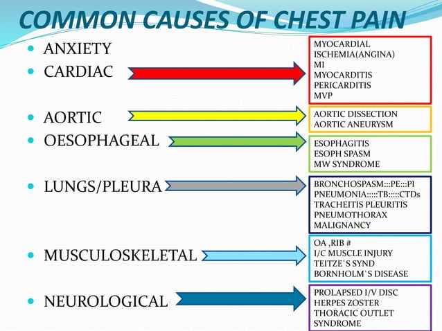 Approach to a patient with chest pain | PPT
