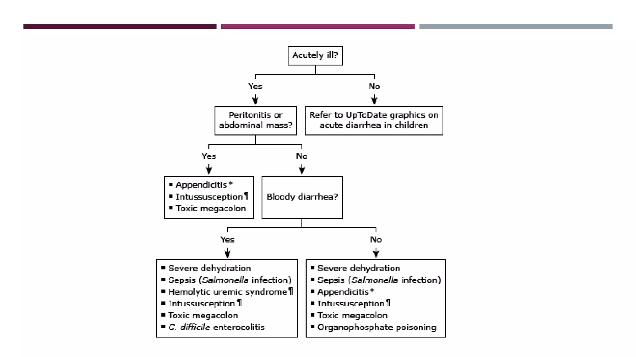 Approach to a patient with diarrhea | PDF