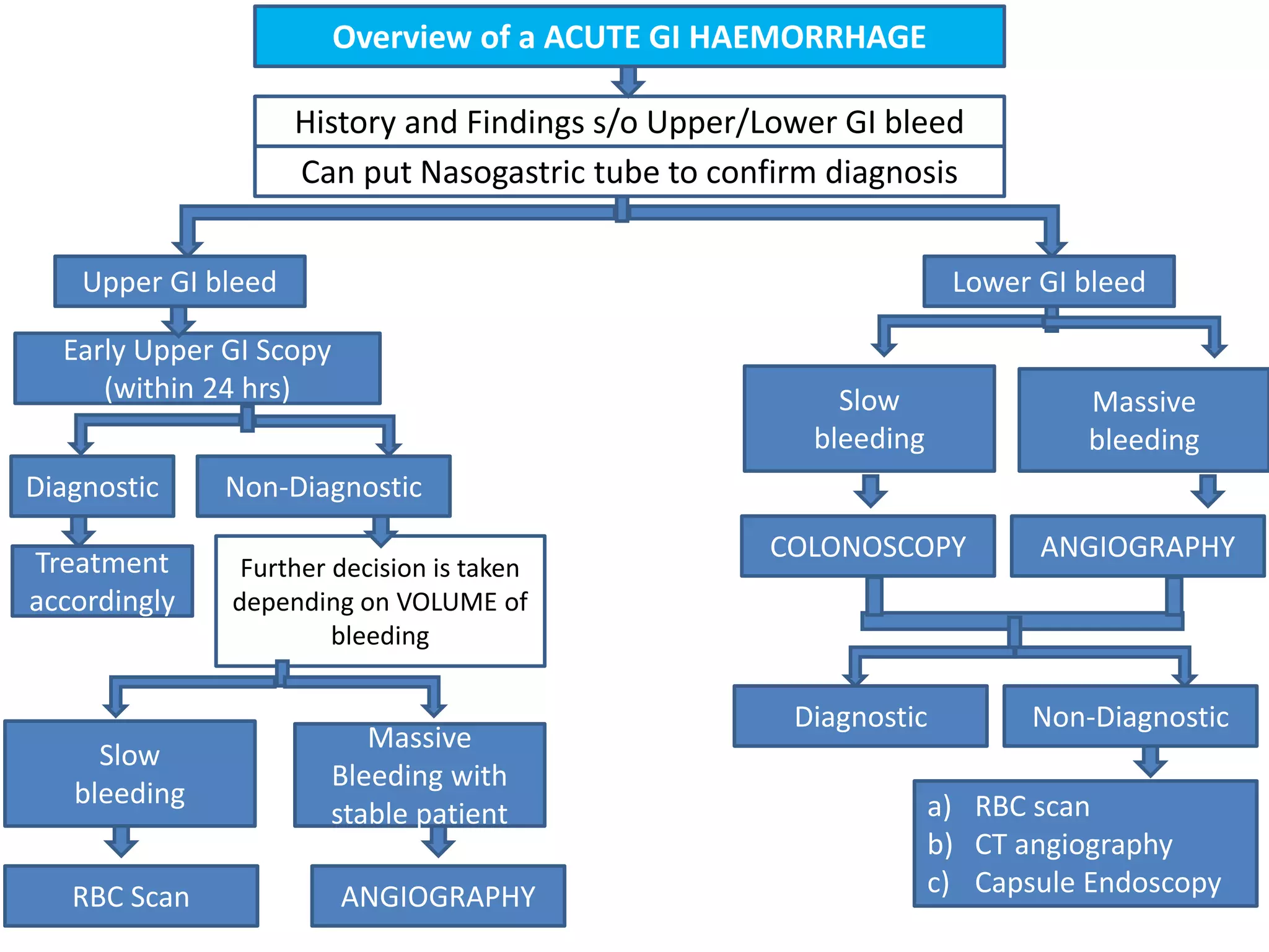 Approach to a patient with GI hemorrhage | PPTX
