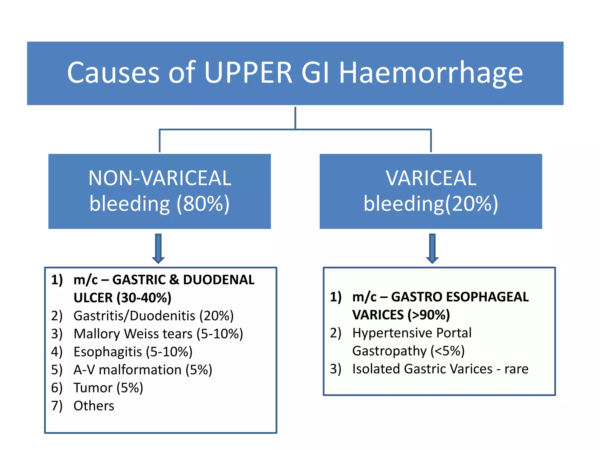 Approach to a patient with GI hemorrhage | PPTX