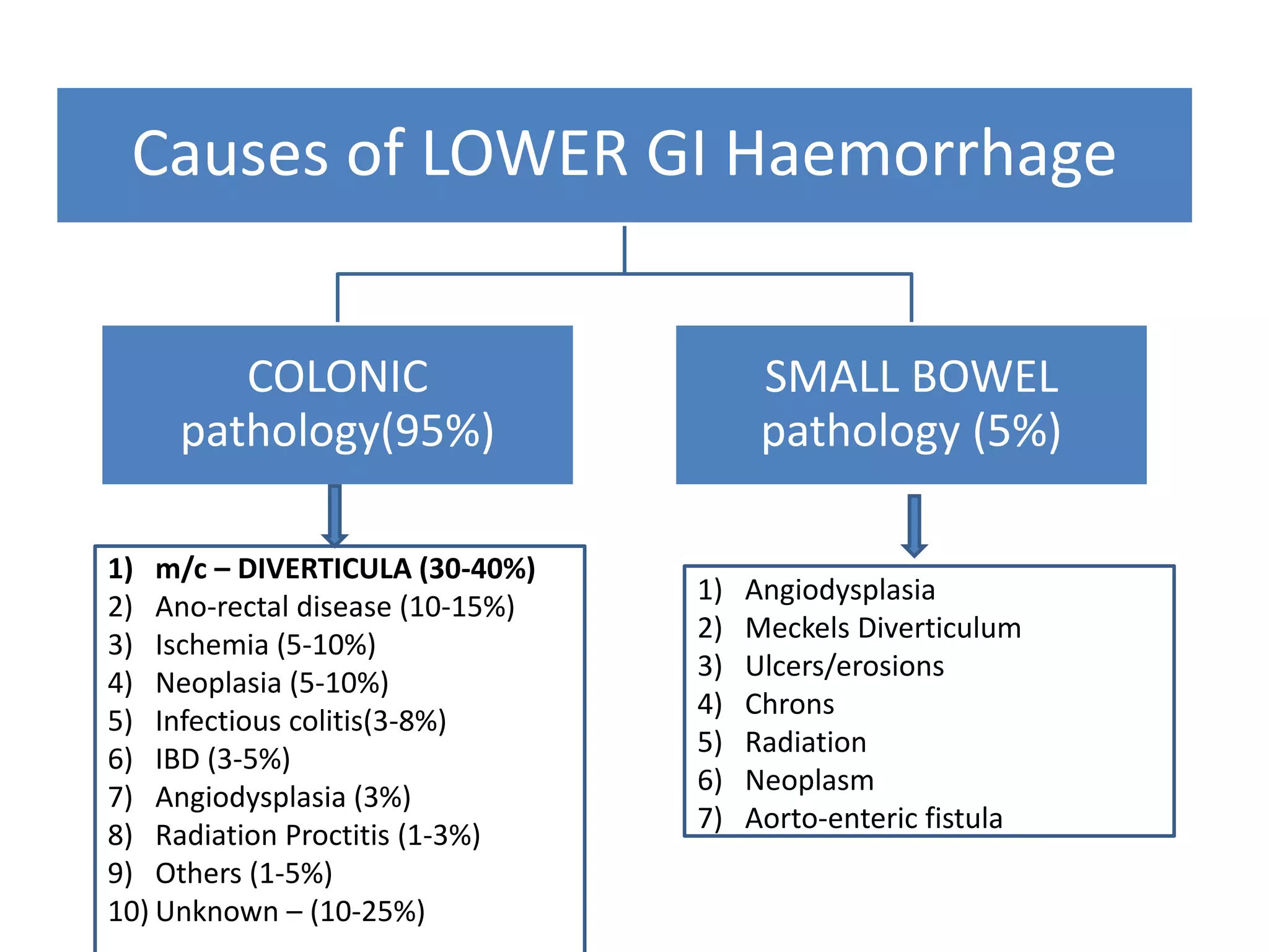 Approach to a patient with GI hemorrhage | PPTX