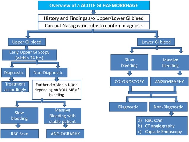 Approach to a patient with GI hemorrhage | PPT