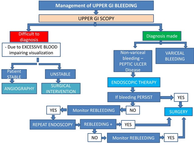 Approach to a patient with GI hemorrhage | PPT