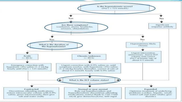 Approach to a patient with Hyponatremia.pptx