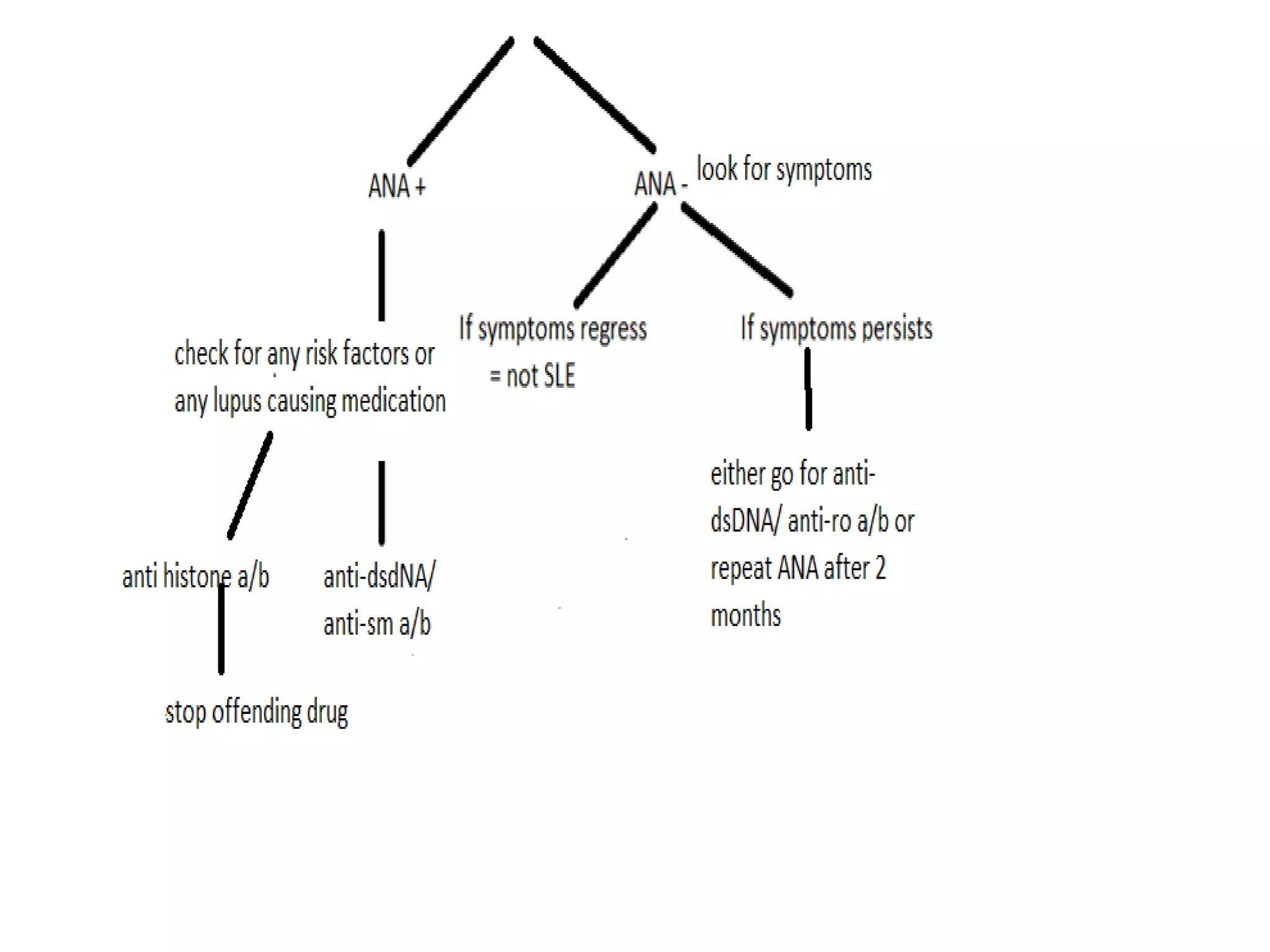 Approach to a patient with positive ana levels (2) | PPTX