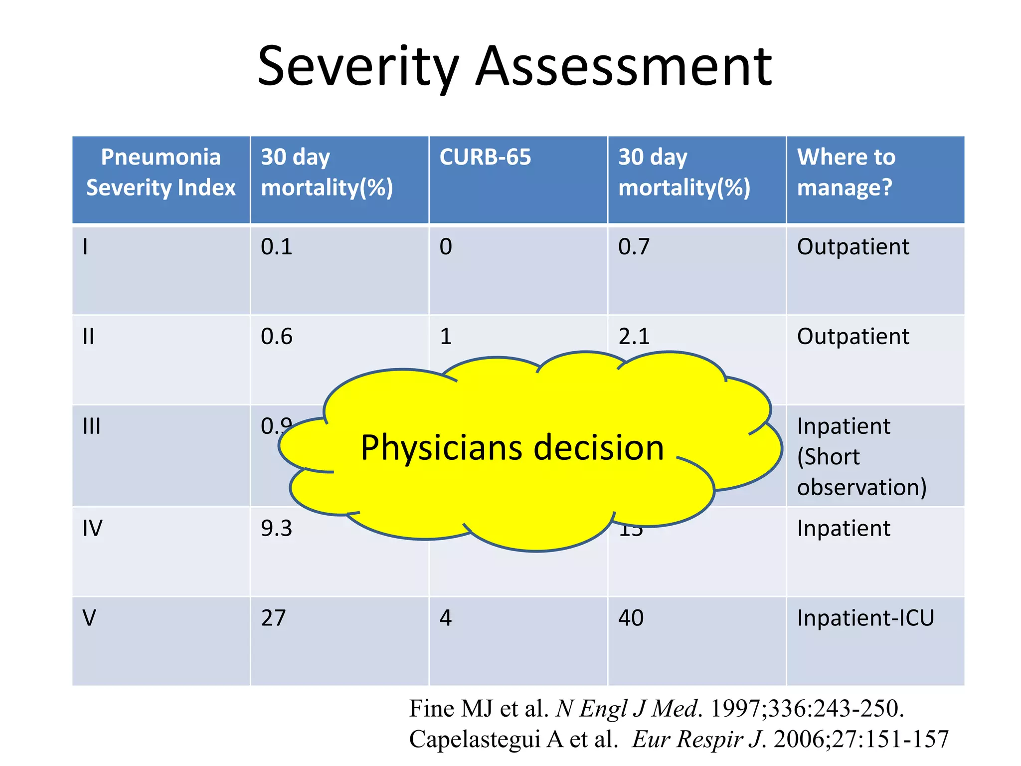 Approach to a patient with respiratory infection | PPTX