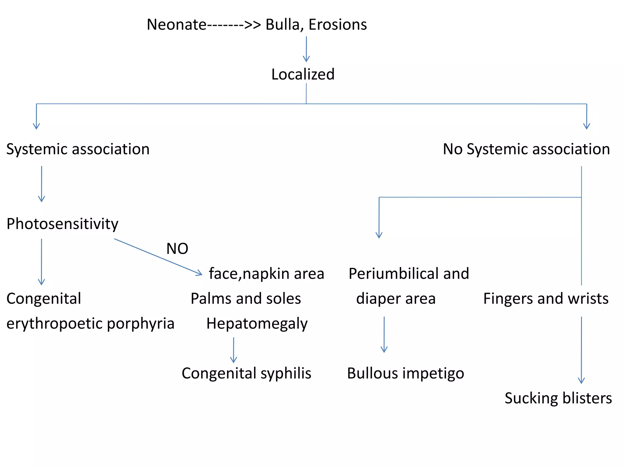 Approach to a patient with vesicobullous lesions | PPTX
