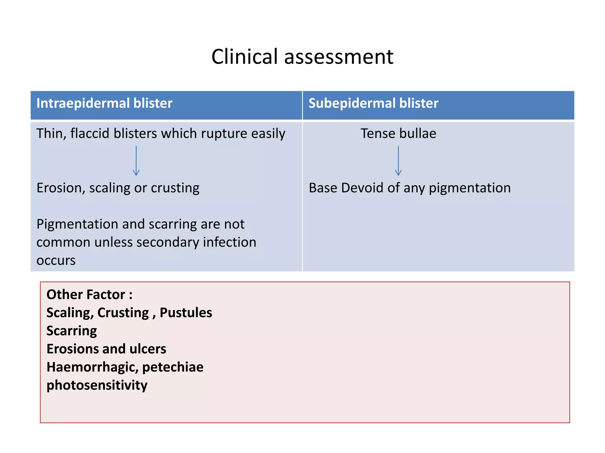 Approach to a patient with vesicobullous lesions | PPTX