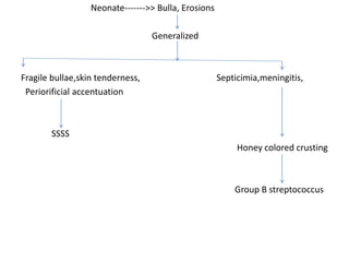 Approach to a patient with vesicobullous lesions | PPTX