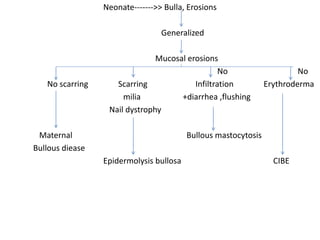 Approach to a patient with vesicobullous lesions | PPTX