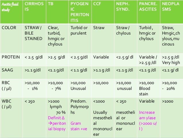 Approach to ascites