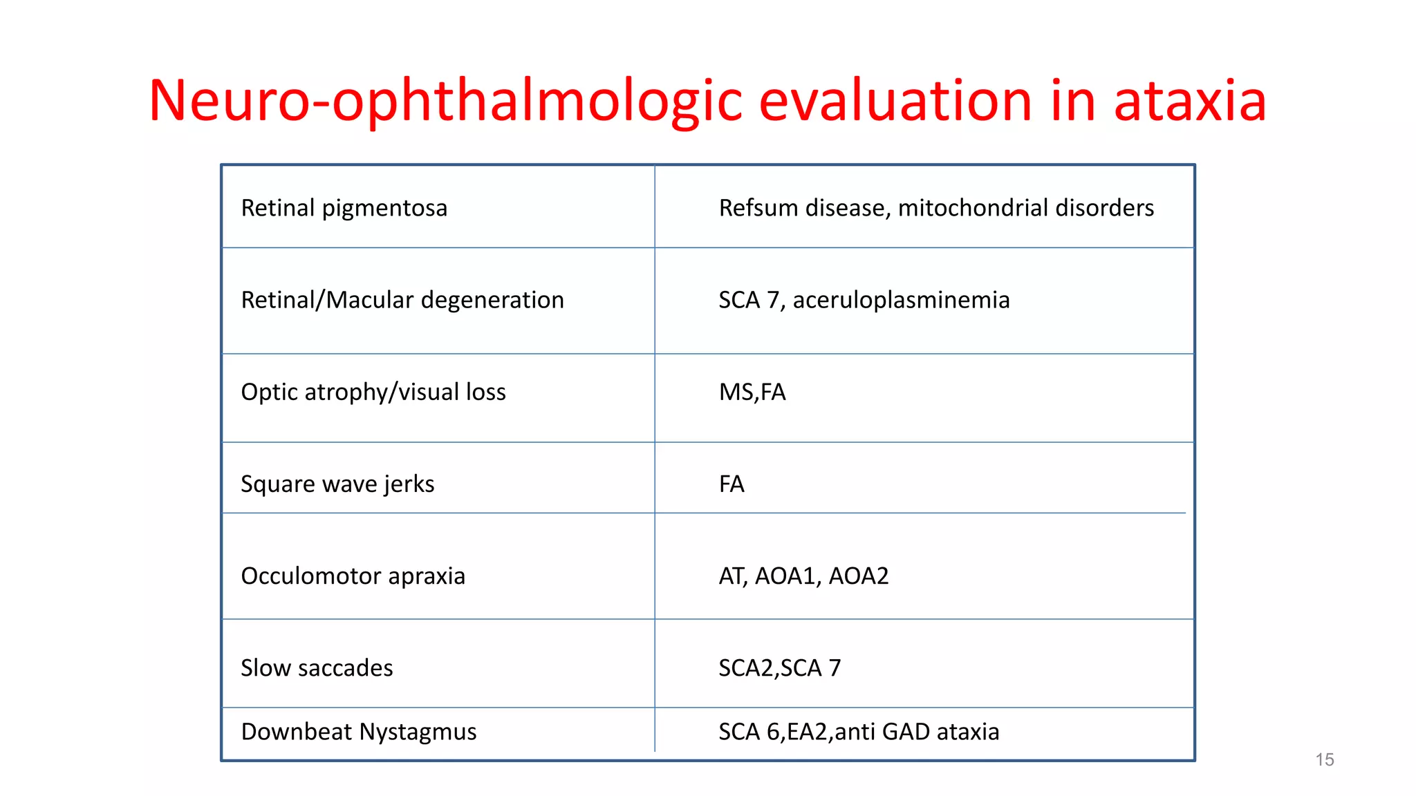 Approach to Ataxia | PPTX