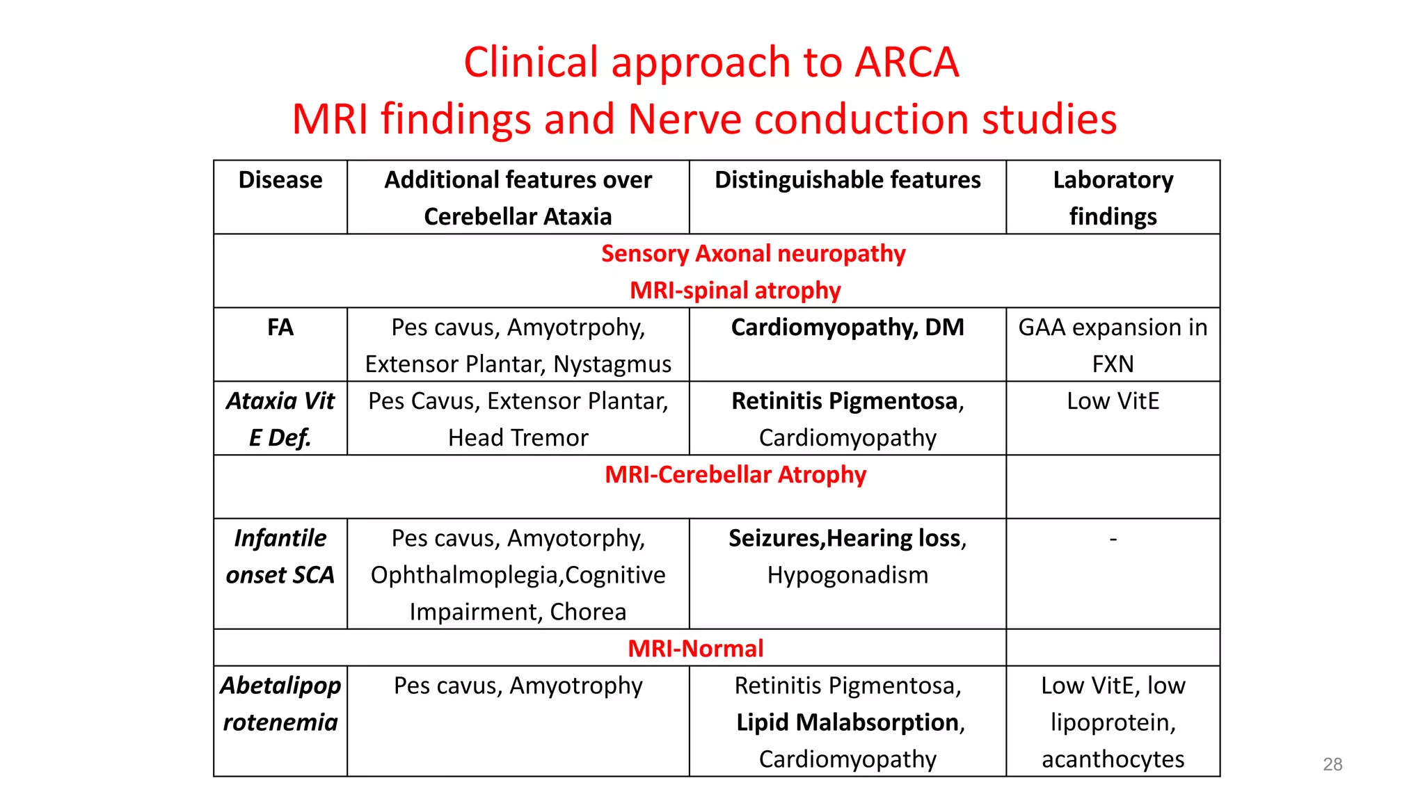 Approach to Ataxia | PPTX