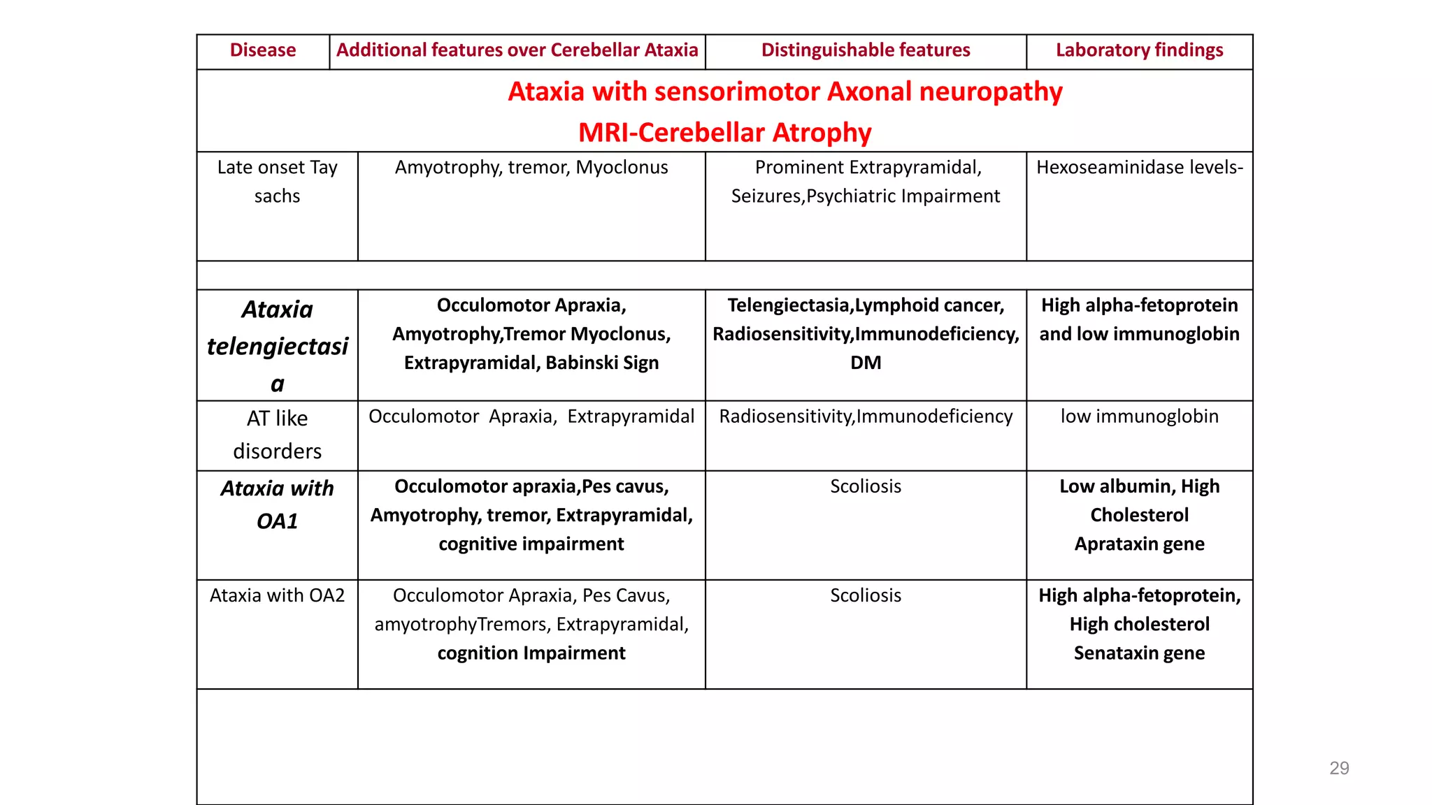 Approach to Ataxia | PPTX