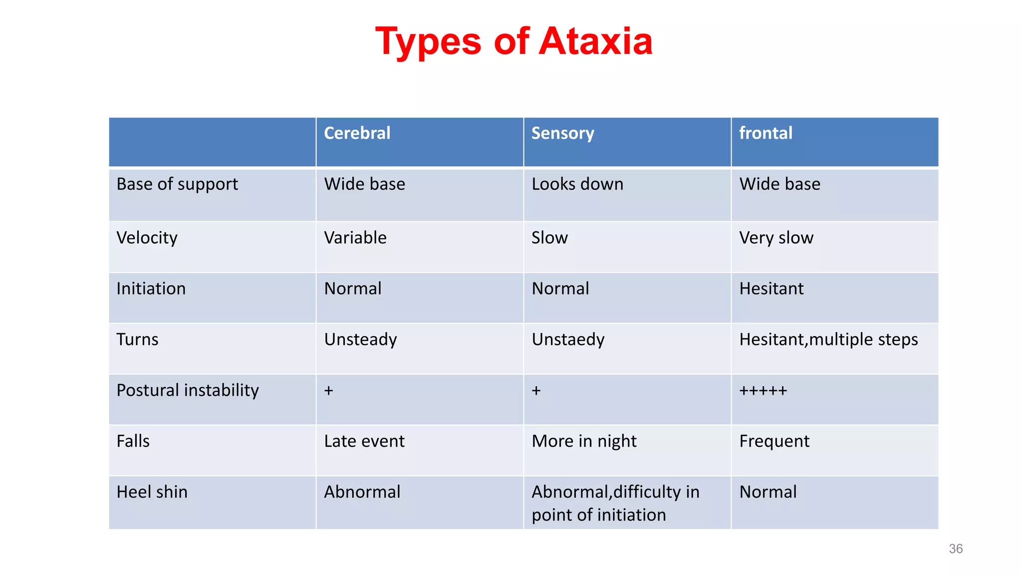 Approach to Ataxia | PPTX | Brain and Nervous System Disorders ...
