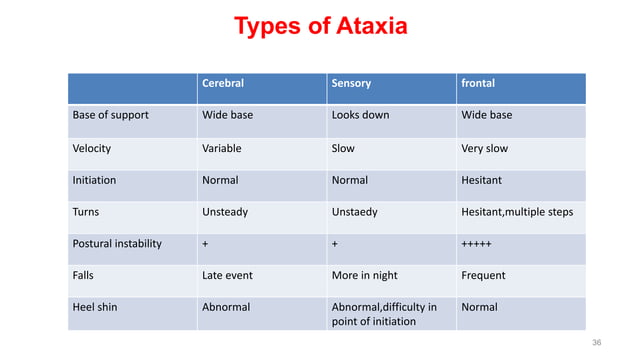 Approach to Ataxia | PPTX | Brain and Nervous System Disorders ...