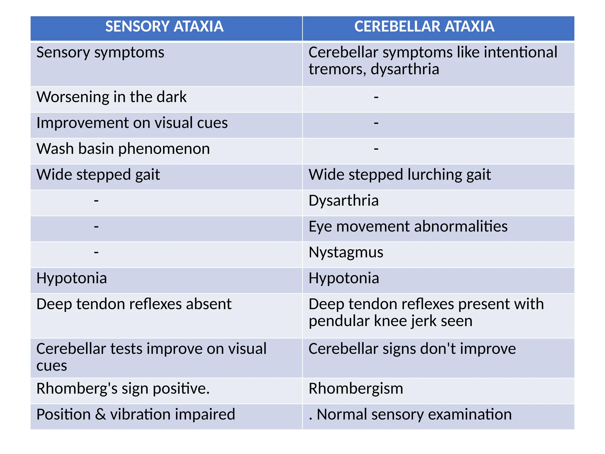 Approach to ataxia, types and diagnosis. Differentiation b/w sensory ...