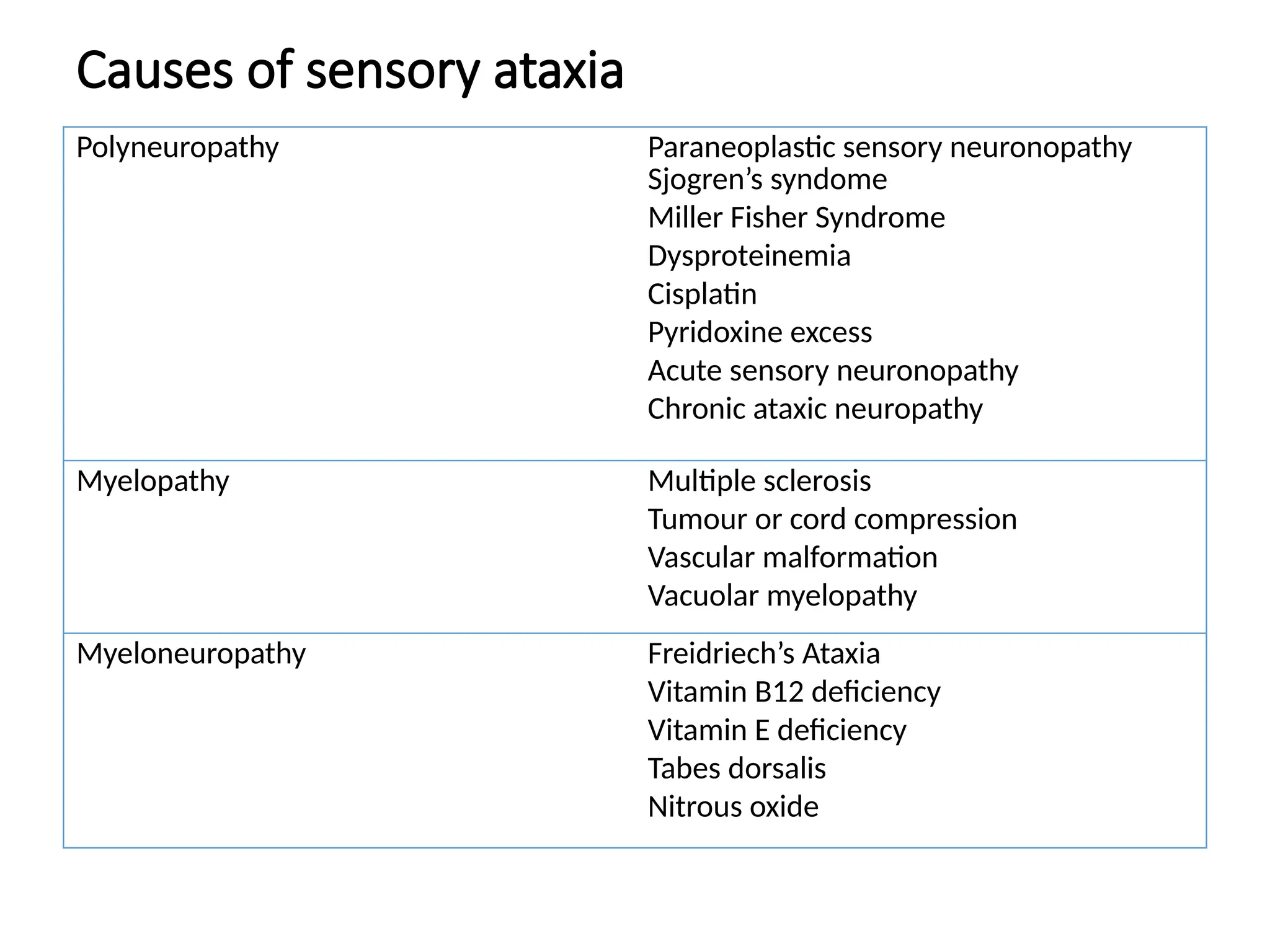 Approach to ataxia, types and diagnosis. Differentiation b/w sensory ...