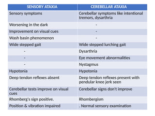 Approach to ataxia, types and diagnosis. Differentiation b/w sensory ...