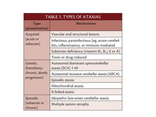 Approach to ataxia, how to diff b/w cerebellar and sensory, types ...